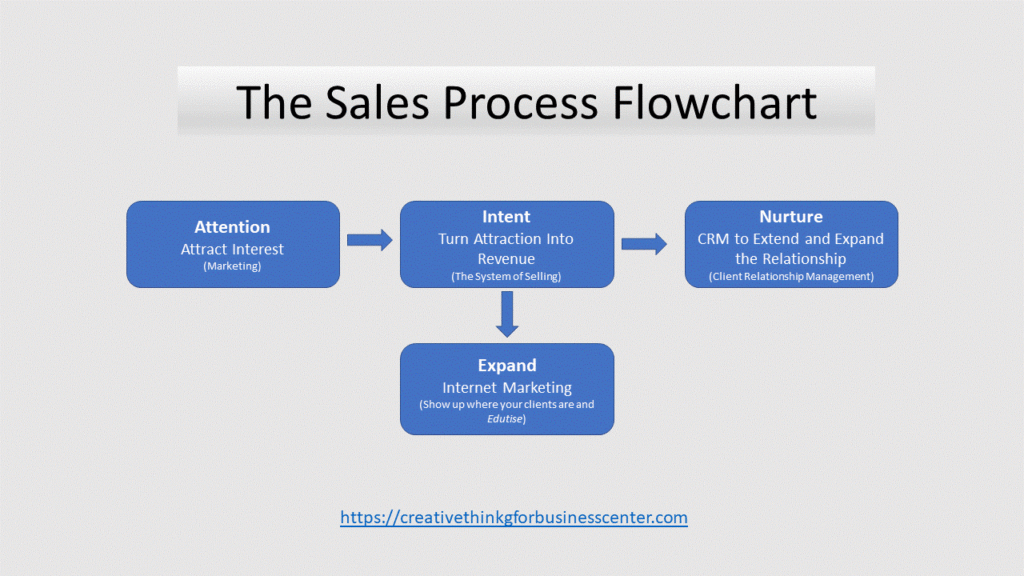 The Sales Process Flowchart Steps To Increased Revenue For Small 